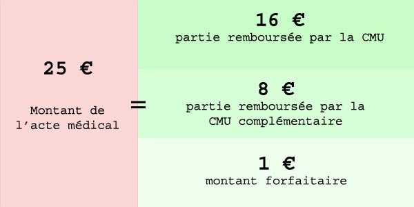 La CMU-C ou Couverture Maladie Universelle Complémentaire – Les aides ...